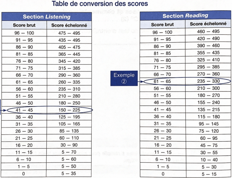 Grille TOEIC : Conversion et Barème (GUIDE COMPLET)